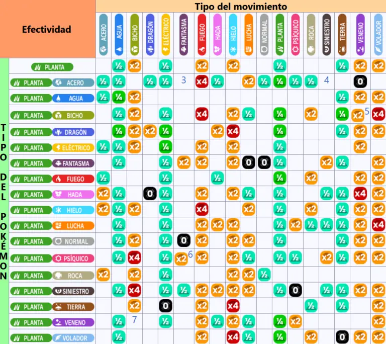 Tabla De Tipos De Pokemon Y Sus Debilidades Humanas