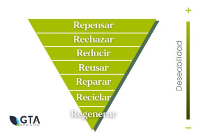 La importancia de las 7 R en la gestión de residuos y sostenibilidad