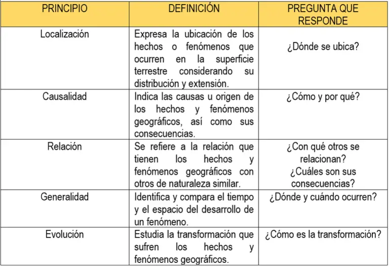 Comprender el Espacio Geográfico: Categorías, Componentes y ...