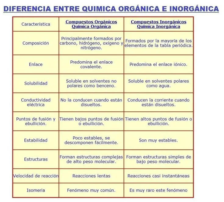 Comprendiendo la Diferencia entre Materia Orgánica e Inorgánica: Una ...