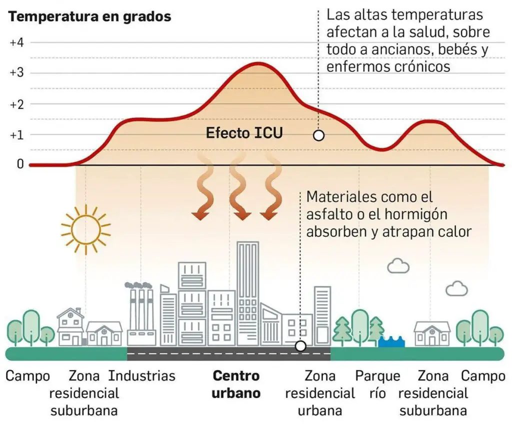 Entendiendo el Efecto Isla de Calor: Un Análisis del Fenómeno y sus ...